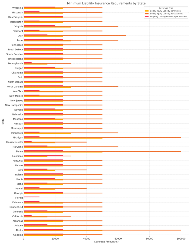 All 50 States: Minimum Auto Insurance Requirements Explained